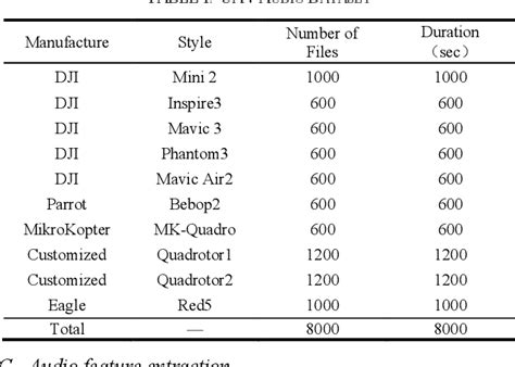 table i from a lightweight uav audio detection model based on