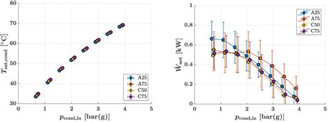 Condensation Temperature Left And Net Cycle Power Right As
