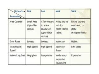Unit_1.pdf computer networks and computer topology | PPT
