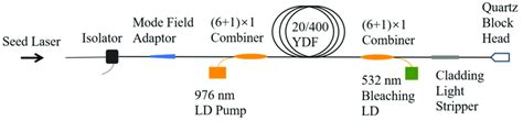 Schematic Diagram Of The Yb Doped Fiber Laser System Download Scientific Diagram