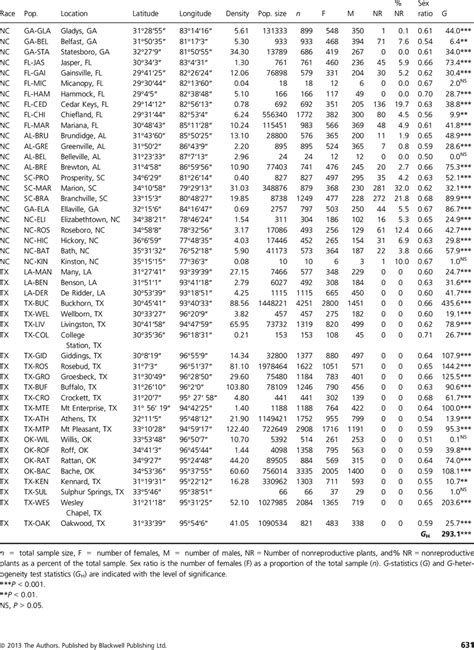 Sex ratio location plant density plants m À and size pop size Download Table