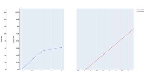 Two Shared Y Axes On Subplot With One Row And Two Columns 📊 Plotly