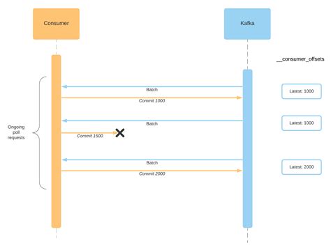 Apache Kafka Advanced Consumers