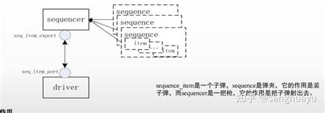 uvm sequnceranddriverandmonitor 知乎