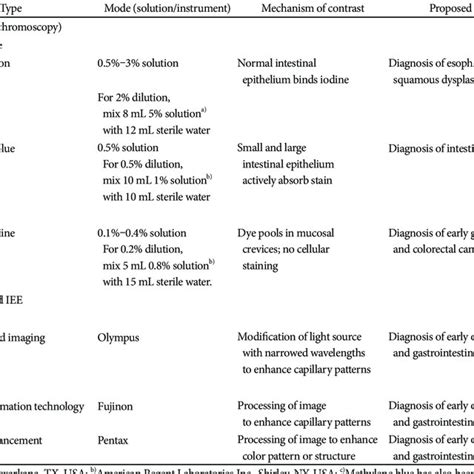 Image Enhanced Endoscopy Download Table
