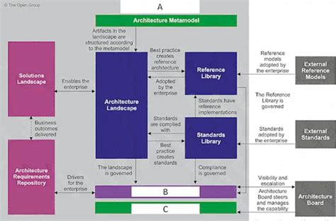Ogea 10b Togaf Enterprise Architecture Bridge Exam Dumps Free Latest Dumps For It