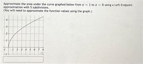 Solved The Graph Below Shows A Rectangular Sum Of N4