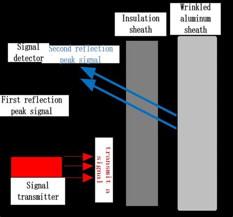 Schematic Diagram Of The Propagation Path Of Terahertz Time Domain