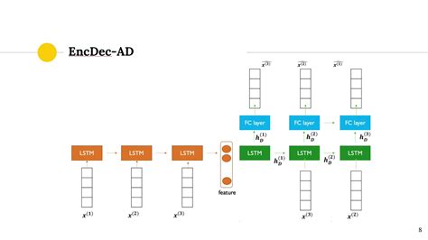Ds Interface Lstm Based Encoder Decoder For Multi Sensor Anomaly Detection Youtube