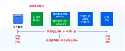 实时分析全面赋能金融业务，马上消费基于 Apache Doris 构建实时数仓的实践｜最佳实践 墨天轮