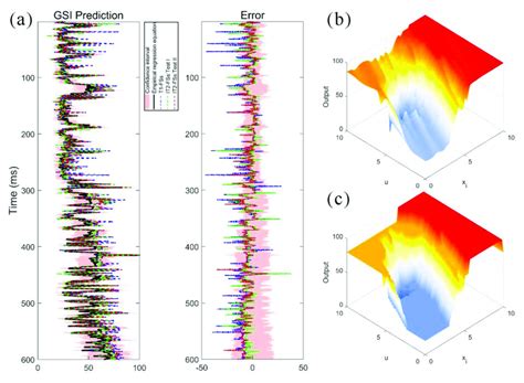 A Gsi And Error Analysis Of Fuzzy System Prediction Where The Pink