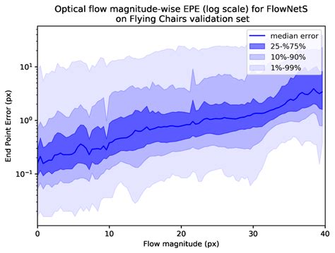 5 percentiles of optical flow magnitude wise end point error epe of
