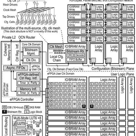 Soc Architecture Fig 2 Efpga Architecture Download Scientific Diagram
