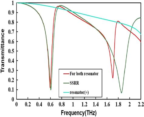 Simulation Results Of Transmission Spectra Of Thz Sensor For