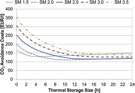 Co 2 Avoidance Costs Depending On Thermal Storage Size And Solar