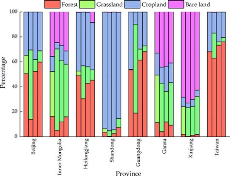 The Percentage Of Different Land Cover Types By Province In From Download Scientific