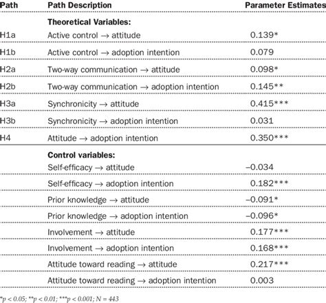Standardized Parameter Estimates Download Table