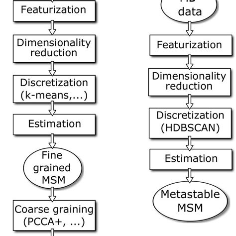 Typical A And Proposed B Workflows For The Construction Of Markov