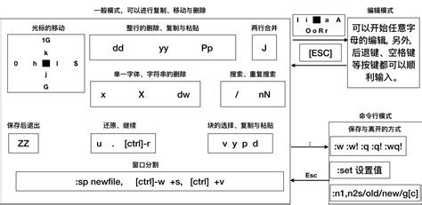 Linux Vim 命令手记 腾讯云开发者社区 腾讯云