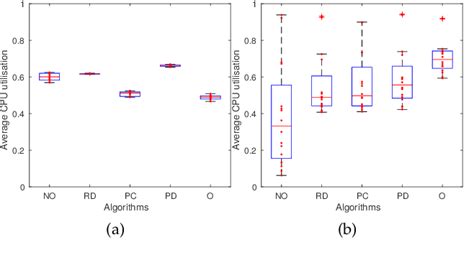 Figure From Computational Load Balancing On The Edge In Absence Of Cloud And Fog Semantic