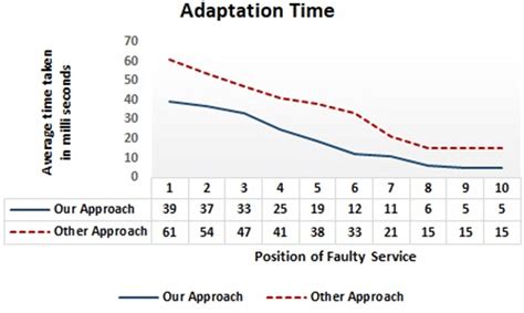 performance of the adaptation algorithm showing average time taken for