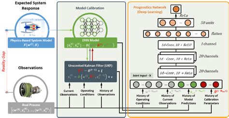overview of the hybrid prognostics framework fusing physics based and download scientific