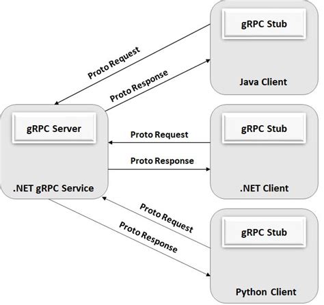 Grpc Dotnet Mohammad Khaled Safi