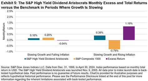 Sandp High Yield Dividend Aristocrats Performance During Past