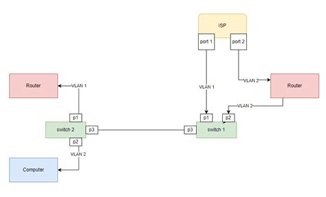 Managed Switch Configuration With Two Isp And Two Switches With Multiple Vlan Business Community