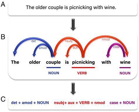 Syntax Examples In Literary Form