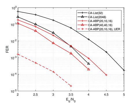 the performance comparisons of the pac code with r 72 128 and n 128