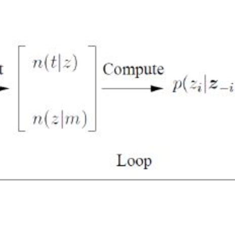 2 The Procedure Of Learning LDA By Gibbs Sampling Download Scientific Diagram