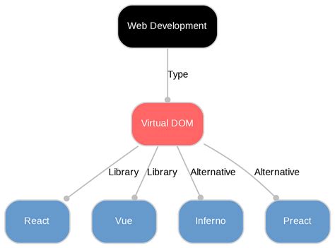 What Is Virtual Dom Definition And Benefits Explained Sanity