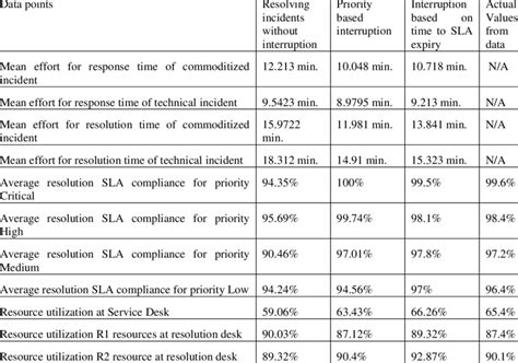 Results Of The Simulation Download Table