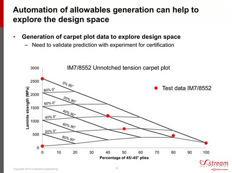 Digimat Virtual Allowables To Complement Physical Testing Of Composite Coupons Pptx