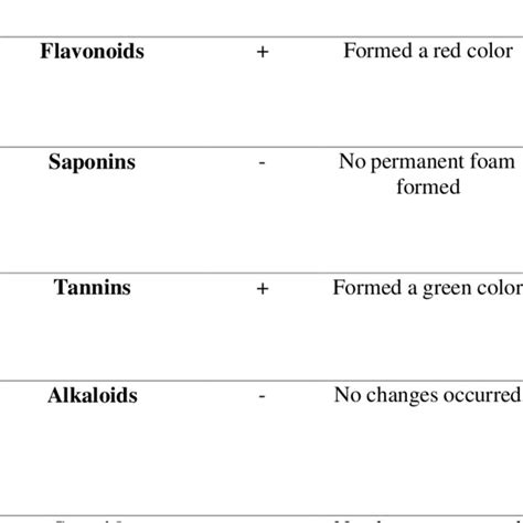 Results Of The Phytochemical Screening Test Results Download