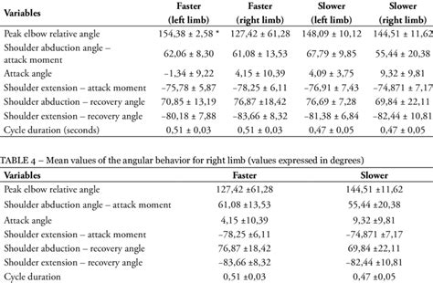 Mean Values Of The Angular Behavior For Left And Right Limb Values