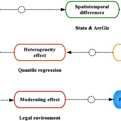 The Logical Framework For This Study Download Scientific Diagram