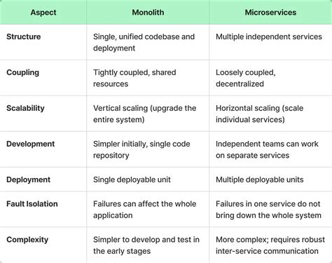 monolith vs microservices