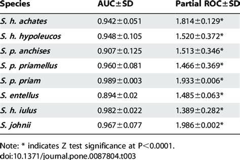 Area Under Curve Auc And Partial Roc Values Download Table