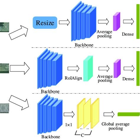 illustration of the three different classification networks download