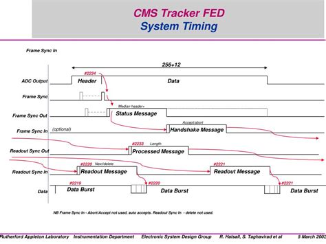Ppt Cms Tracker Fed Firmware Front End Fpga Io Powerpoint