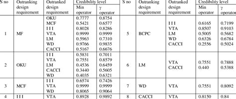 Outranking Relations With Minimum And γ Operators Download Scientific Diagram