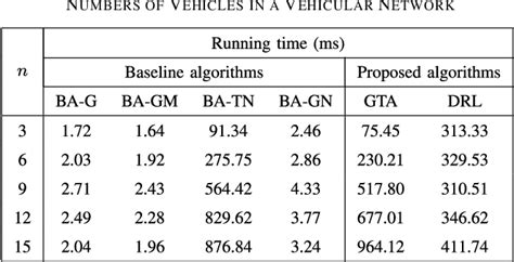 Table Iii From Two Level Scheduling Algorithms For Deep Neural Network