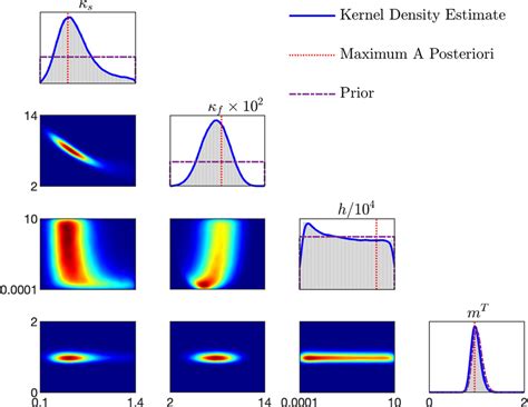 The Multiphase Heat Transfer Parameter Posteriors Were Obtained From