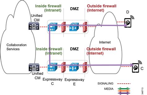 Cisco Collaboration System 10 X Solution Reference Network Designs