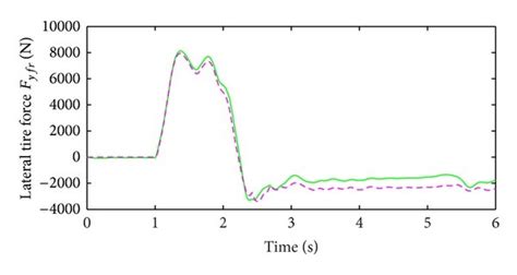 Lateral Force For Front Right Tire Download Scientific Diagram