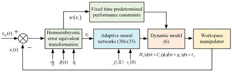 fixed time adaptive neural network based trajectory tracking control