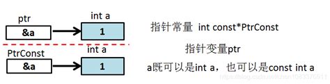指针常量和常量指针的区别 csdn博客