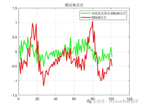【创新发文】基于白鲨优化算法wso delm的多输入单输出预测matlab实现 csdn博客